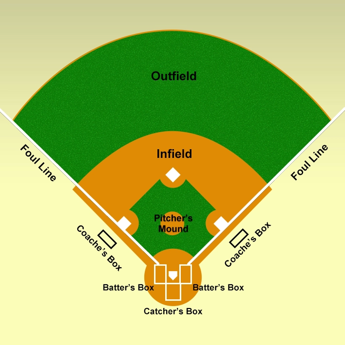 Tomt Baseballfeltdiagram